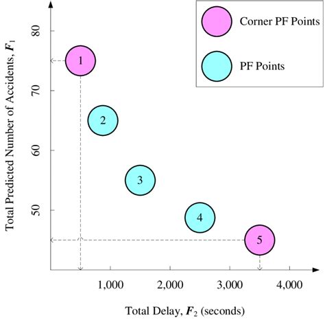 application of pareto fronts in multi objective resource allocation download scientific diagram