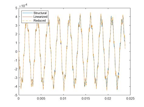 sparse modal truncation of linearized structural beam model matlab and simulink mathworks 中国