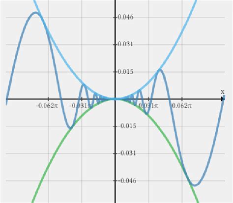 The Squeeze Theorem