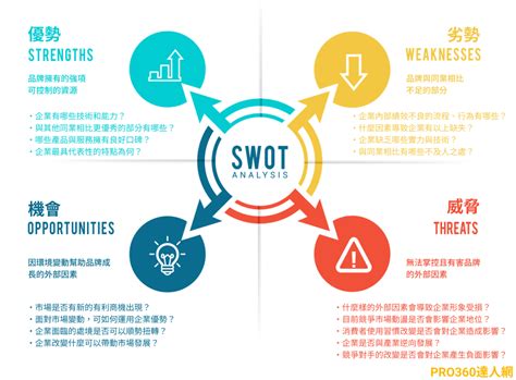 SWOT分析是什麼 SWOT範例解析讓您知己知彼百戰百勝 PRO360達人網