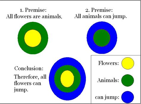 Difference Between Inductive And Deductive Reasoning Compare The