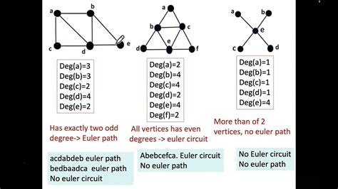 euler path and circuit youtube