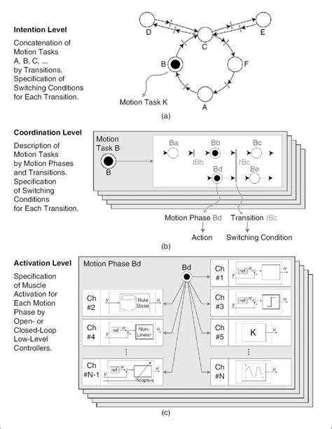 hierarchical control architecture of walk comprising the a intention download scientific