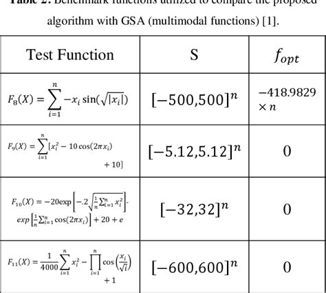table 2 from a solution for large scale optimization problems based on gravitational search