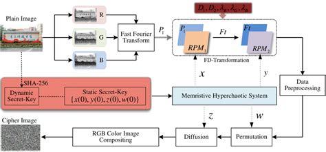 the flowchart of drpe and hyperchaotic lorenz encryption generated by a download scientific