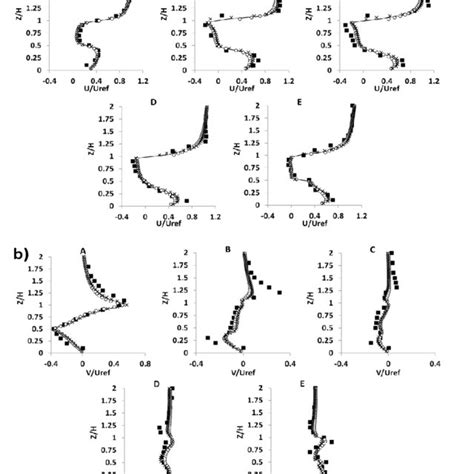 A Normalized Streamwise Mean Velocity Profile B Normalized Vertical