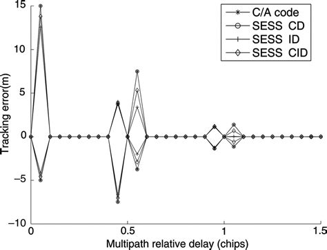 multipath error mitigation using self‐encoded spread spectrum for binary‐offset‐carrier signals