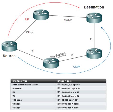 Dynamic Routing Protocol Ospf Open Networking
