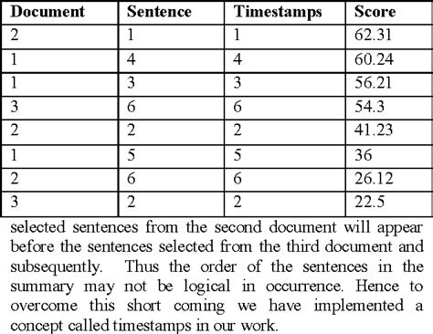 table 2 from centroid based summarization of multiple documents implemented using timestamps