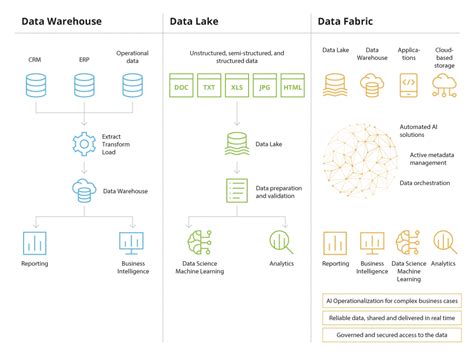 Differentiate Database Data Warehouse Data Mart Data Lake Data