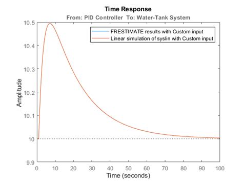 plot time domain simulation of nonlinear and linear models matlab frest simcompare mathworks 中国