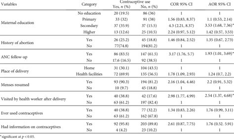binary and multivariable logistic regression analysis showing factors download scientific
