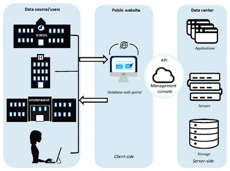 Schematic Illustration Of The Database S General Structure And Data