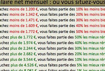 Salaire Moyen En France Gagnez Vous Plus Ou Moins Que La Moyenne