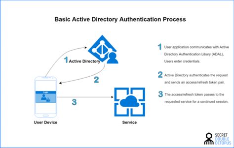 integrating active directory with your saas tool stack cxl