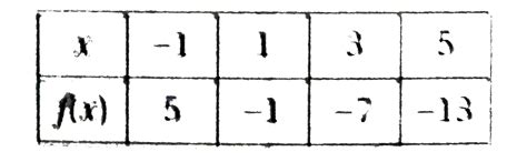 the table above shows a few values of the linear function f which of