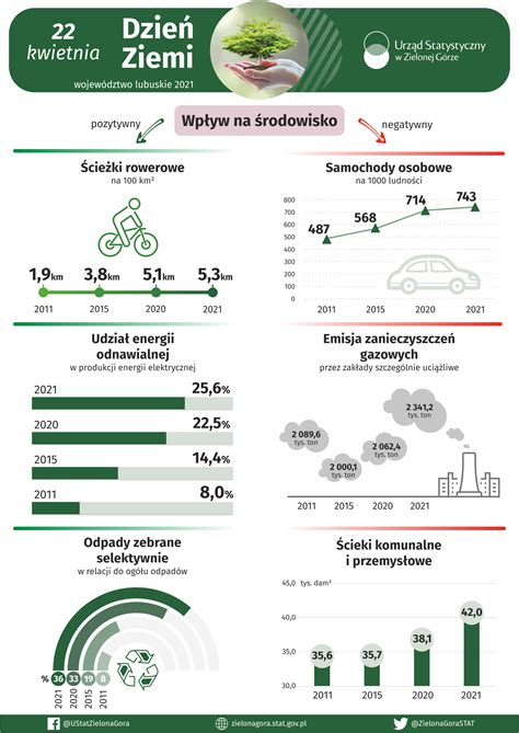 Urząd Statystyczny w Zielonej Górze Infografiki w US Gorzów