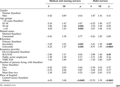 multiple linear regression derived coefficient b standard errors download table