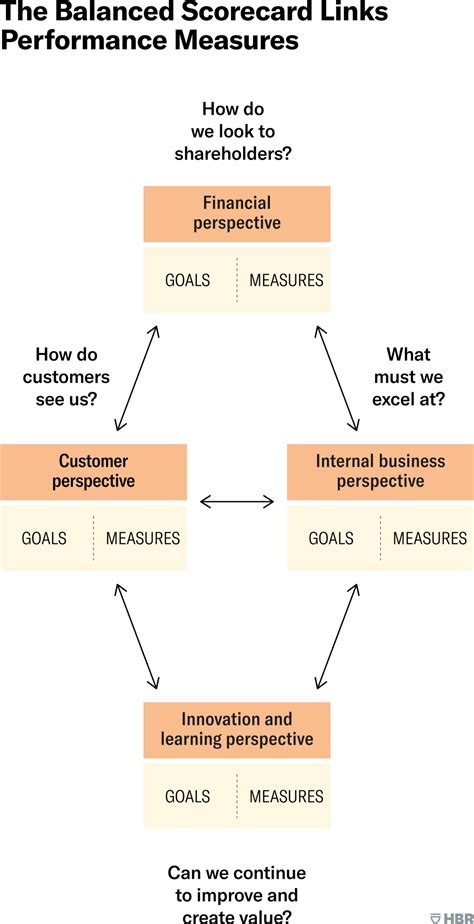 The Balanced Scorecard Measures That Drive Performance