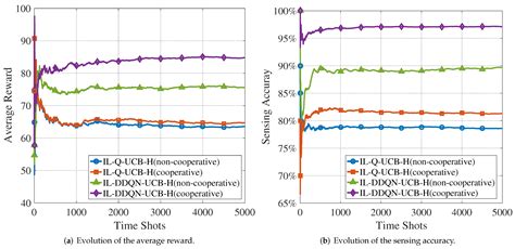 sensors free full text multi agent reinforcement learning for joint cooperative spectrum