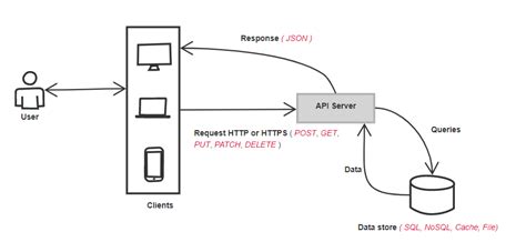 understanding restful api tutorials eu