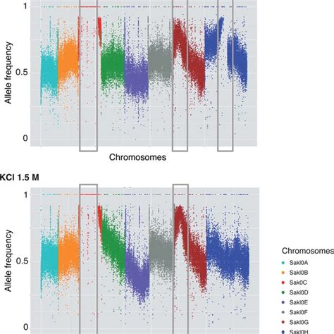 Identification Of Causal Genomic Regions Determining Halotolerance