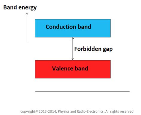 Energy Band Theory In Solids