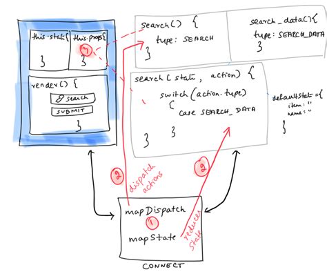 How To Connect React To Redux A Diagrammatic Guide