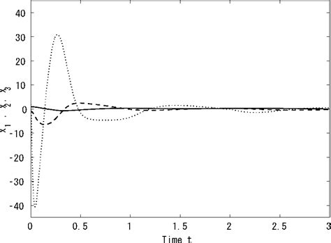 figure 1 from robust output feedback disturbance attenuation of nonlinear uncertain dynamic