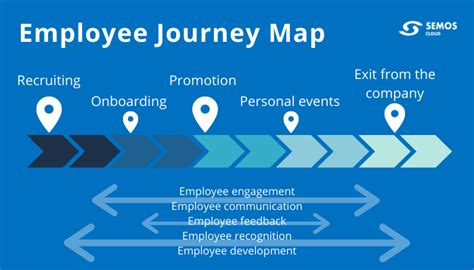What Is Employee Journey And How To Design An Employee Journey Map