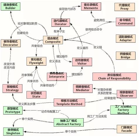 解读spring中常用的设计模式 宁波达内—美国上市公司！
