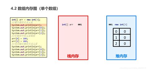 java基础重温 04 idea常用快捷键、数组（动态初始化，静态初始化、数组元素访问、数组内存）、数组操作常见异常、遍历数组、获取数组最值 （3 19） idea new对象 快速赋值初始