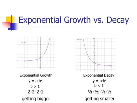 Exponential Growth And Decay Graph