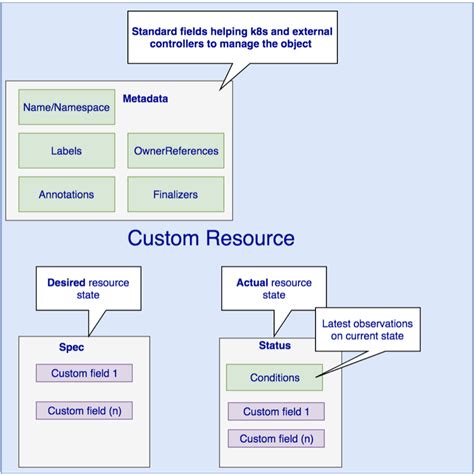 kubernetes crd 系列 一 ：crd 介绍 csdn博客