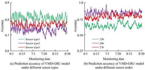 processes free full text wsn based shm optimisation algorithm for civil engineering structures