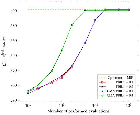 applied sciences free full text a modification of the pbil algorithm inspired by the cma es