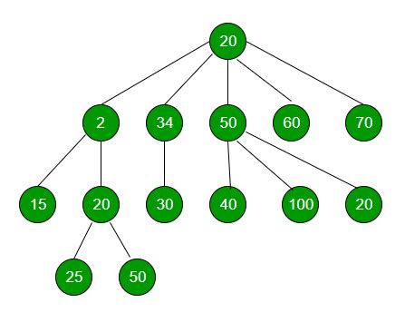 Sum Of All Elements Of N Ary Tree Geeksforgeeks