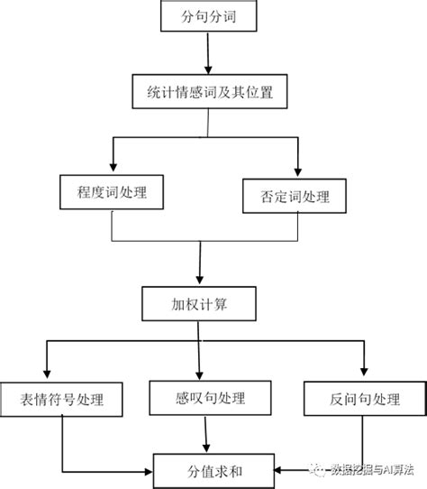 rostcm6情感分析案例分析 基于情感词典的情感分析方法 weixin 39777540的博客 csdn博客