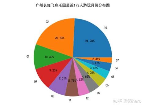 python爬虫——使用线程池爬取同程旅行景点数据并做数据可视化 知乎
