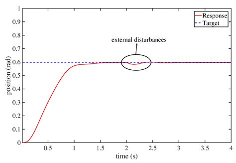 electronics free full text nonlinear model predictive control of single link flexible joint