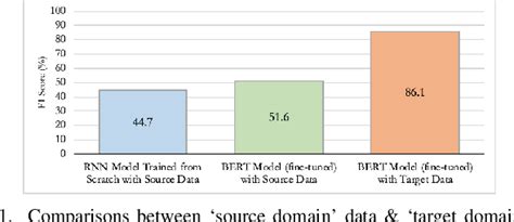 generalizability of nlp based models for modern software development cross domain environments