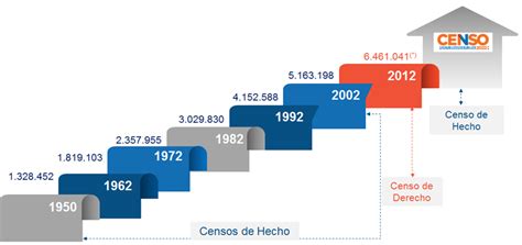 Censo Nacional de Población y Viviendas 2022 INE
