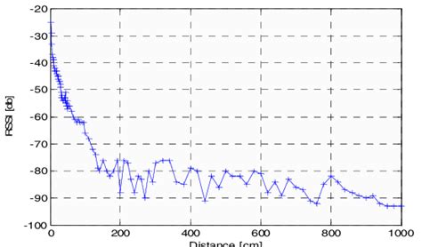 rssi measures vs distance estimation download scientific diagram