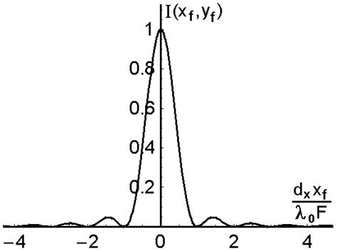 Fraunhofer Diffraction Distribution Figure 9 The Rayleigh Resolution