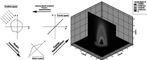 overview of the filtered backprojection algorithm left and download scientific diagram