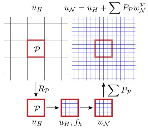 illustration of the hybrid solver the finite element solution u h is download scientific