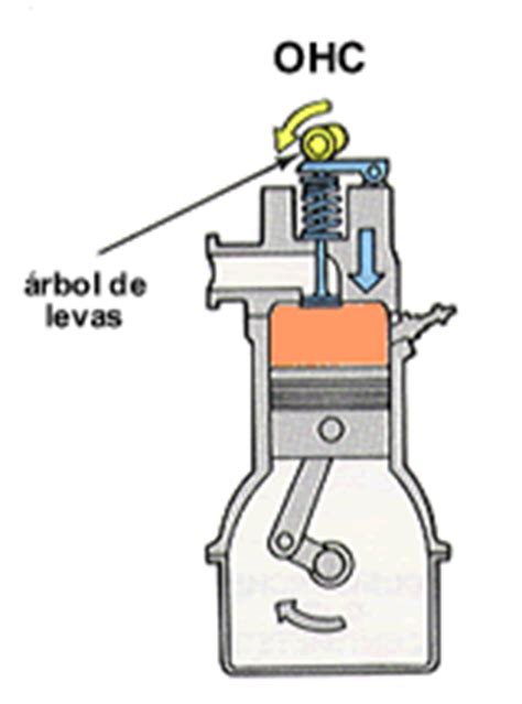 Que Es Un Motor SV OHV SOHC Y DOHC Pruebaderuta