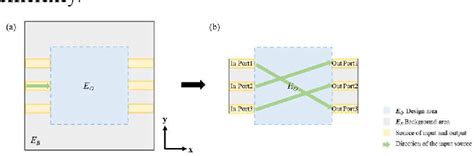 figure 2 from fdfd inverse design acceleration of 3 × 3 hub device based on the schur complement