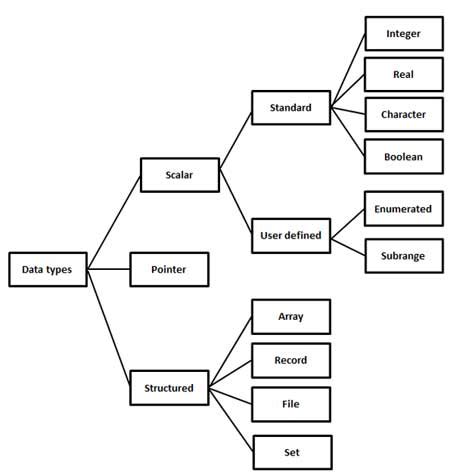 Pascal Data Types