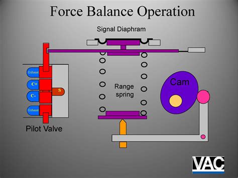 How It Works Part 1 Positioner 101 VAC